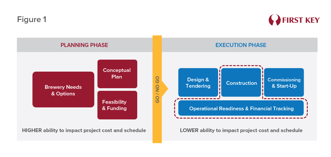 Managing Brewery Operations during the Construction Phase - First Key ...