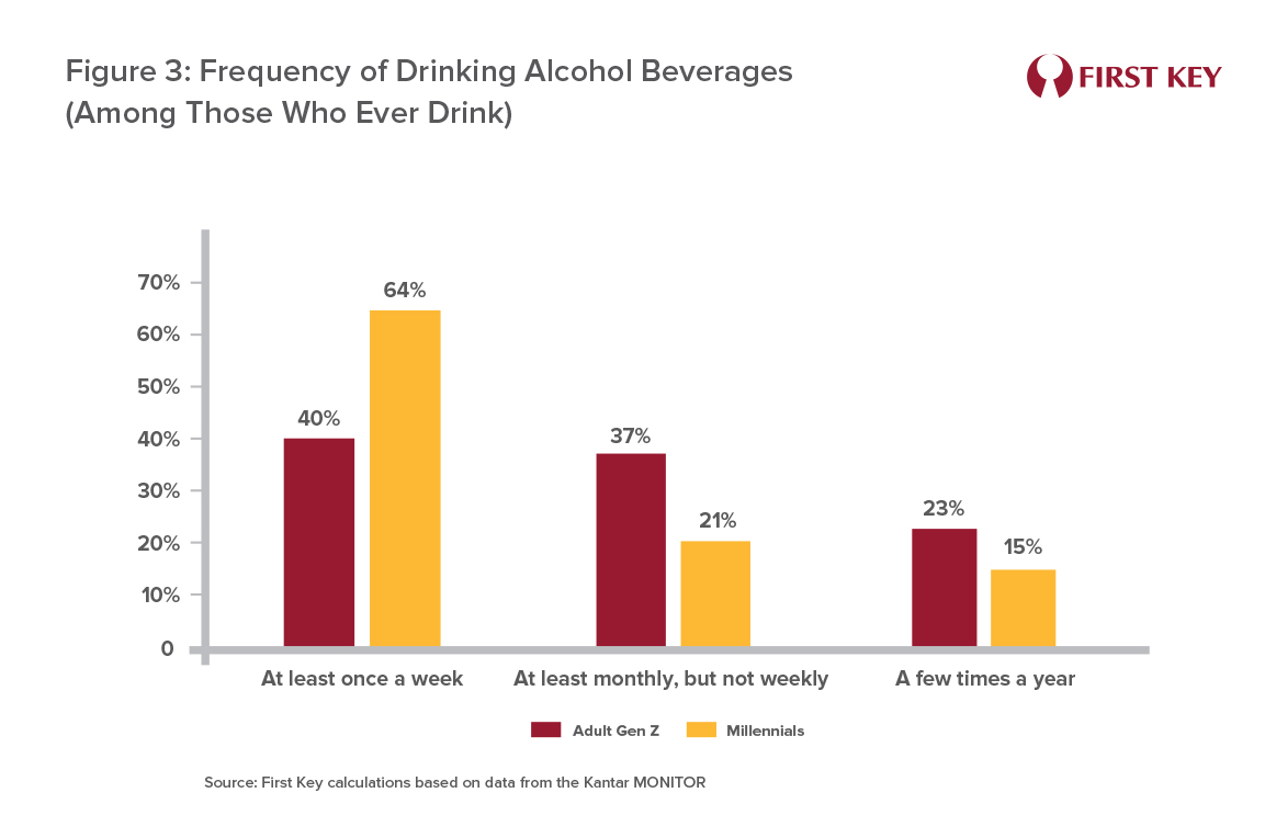 Why Does Gen Z Choose Beer Less Often? - First Key Consulting