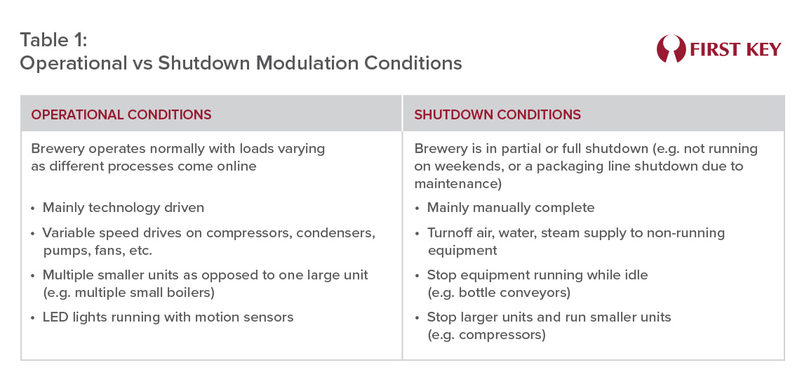 Brewery Modulation: Optimizing Energy Efficiency Through Modulation and ...