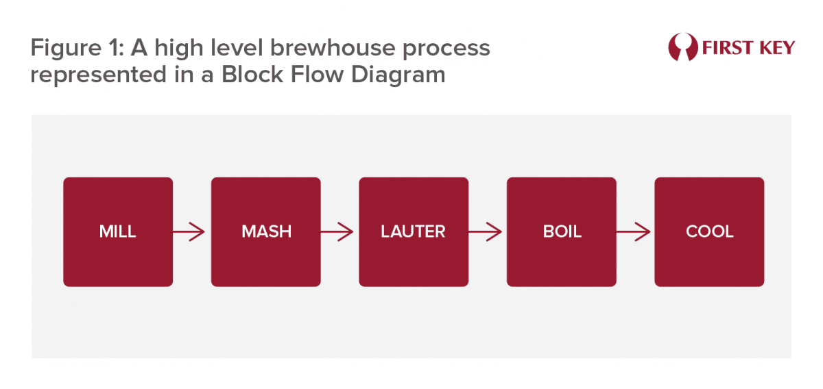 Plotting Your Brewery’s Success with Process Mapping - First Key Consulting