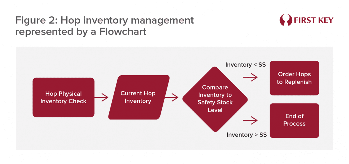 Plotting Your Brewery’s Success with Process Mapping - First Key Consulting