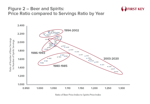 The Role of Pricing in Beer’s Declining Share of Alcohol - First Key ...