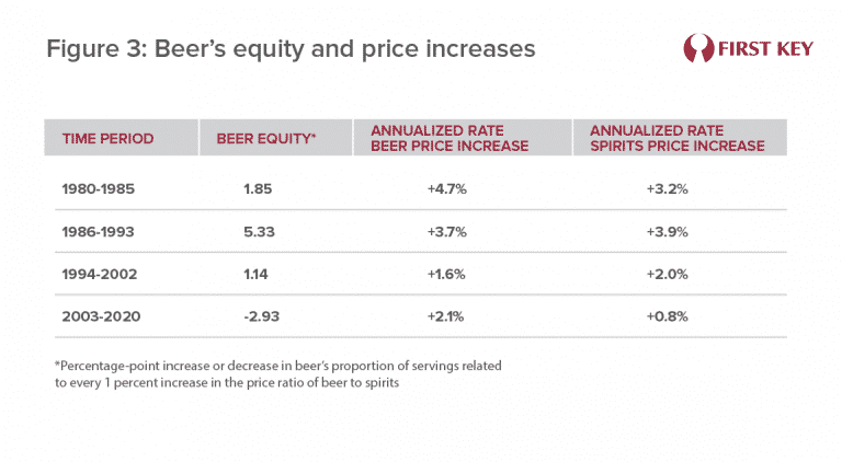 The Role of Pricing in Beer’s Declining Share of Alcohol - First Key ...