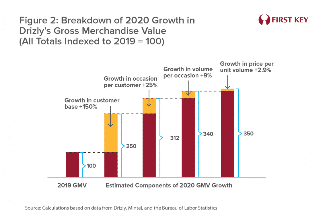 E-Commerce and Beer: How High is Up? - First Key Consulting